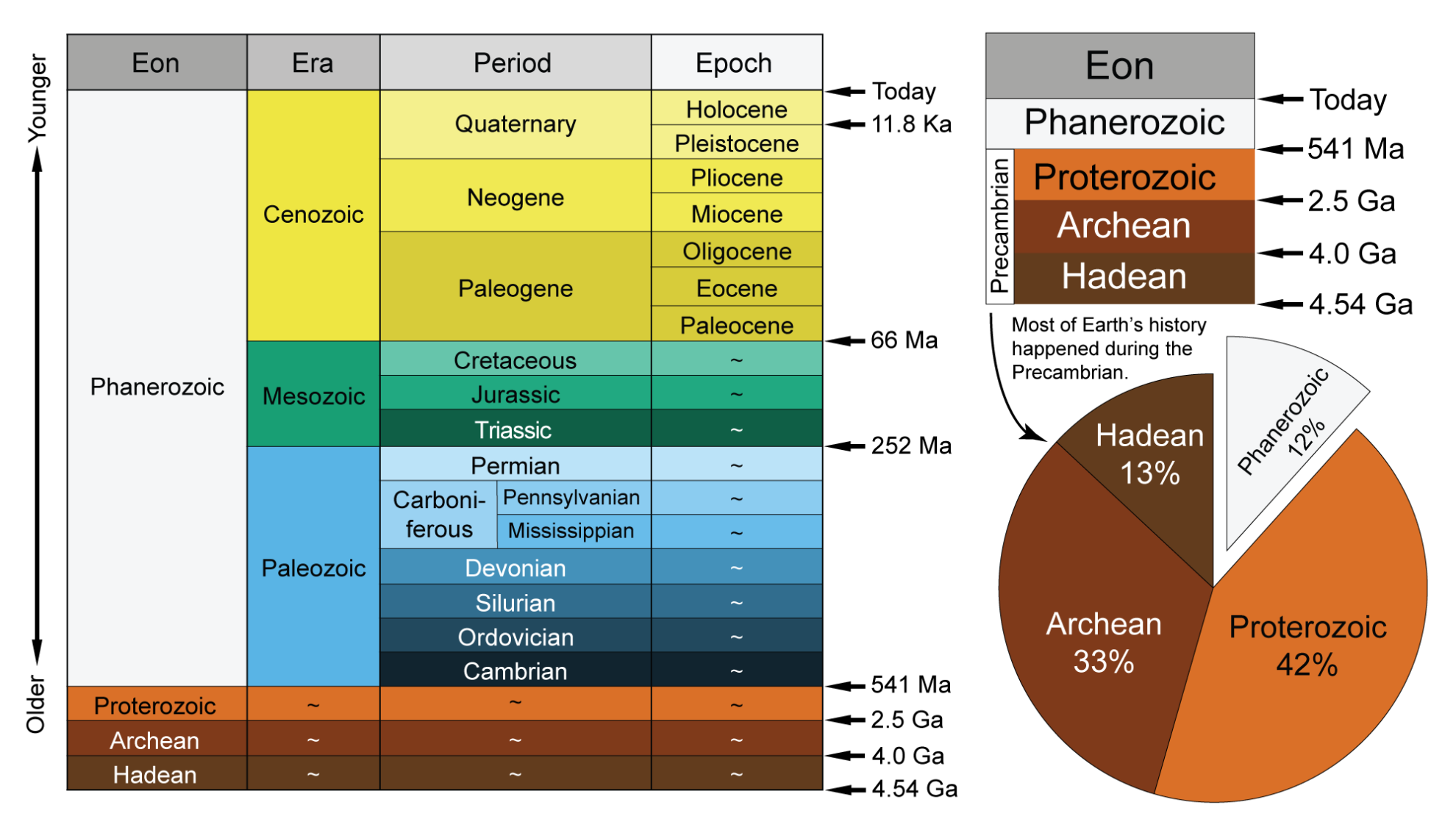 Understanding the Geologic Time Scale and the Eras of the Earth ...